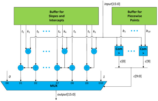 Electronics | Free Full-Text | FPGA Implementation for the Sigmoid with Piecewise Linear Fitting ...