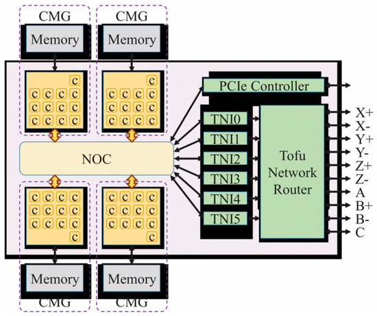 Electronics | Free Full-Text | A Survey of High-Performance Interconnection Networks in High ...