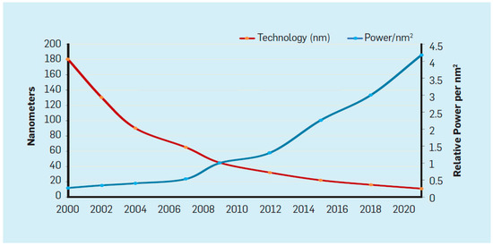 Electronics | Free Full-Text | A Survey of High-Performance Interconnection Networks in High ...