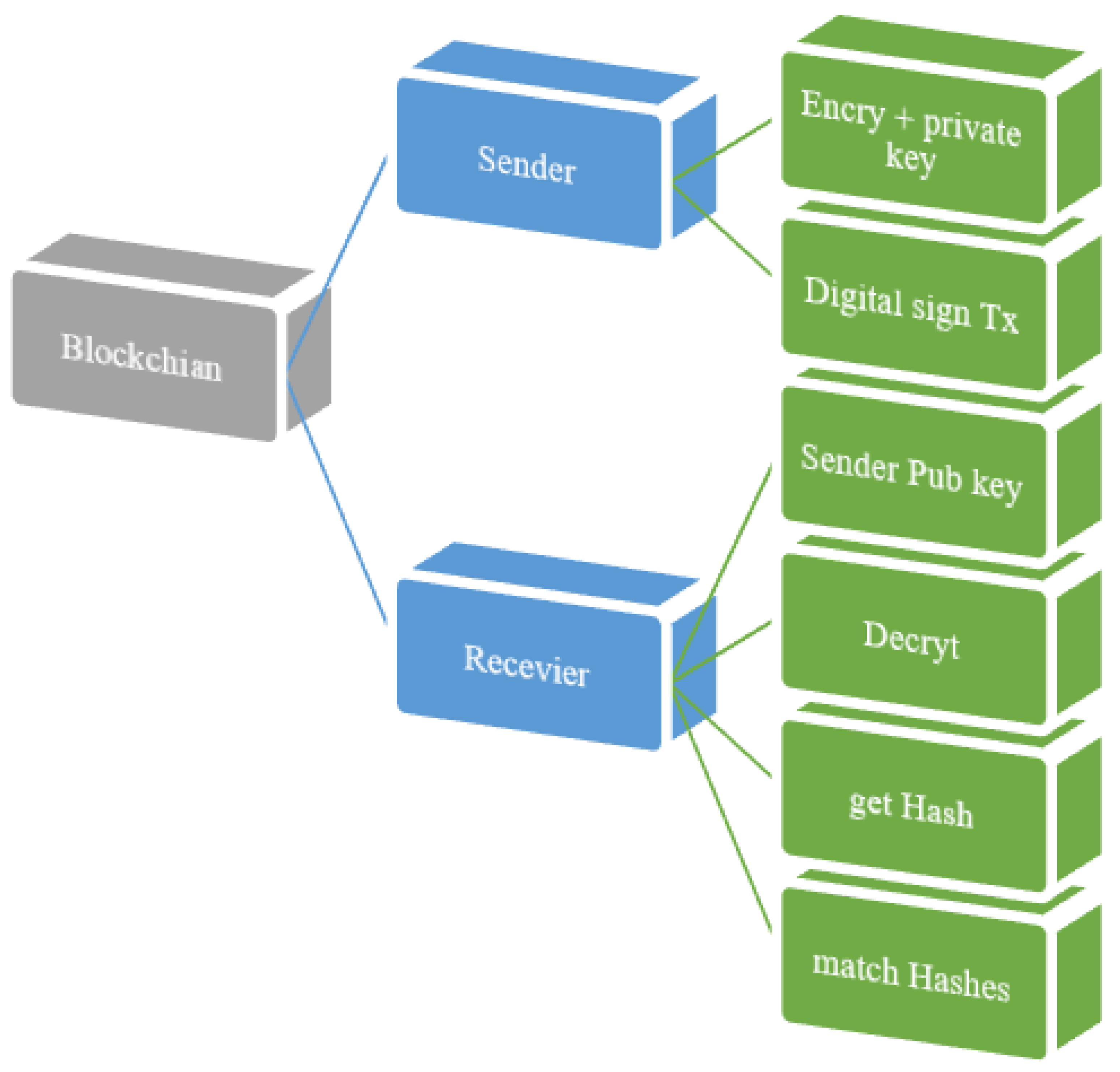 A Blockchain-Based Authentication Solution for 6G Communication ...
