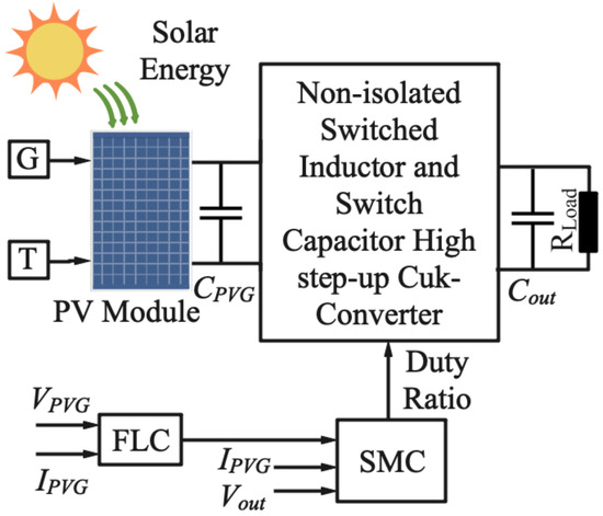 Performance Evaluation of Solar-PV-Based Non-Isolated Switched-Inductor and Switched-Capacitor ...