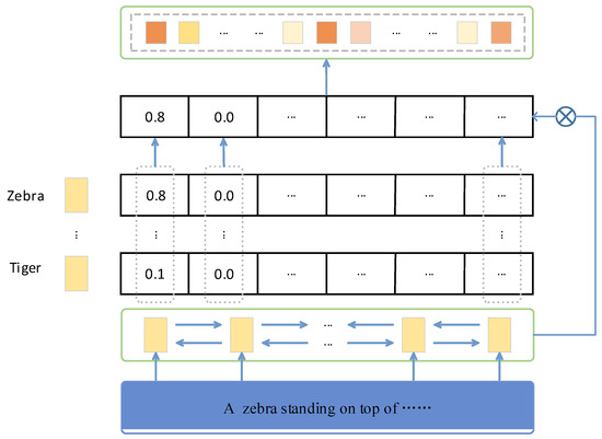 An Image Captioning Algorithm Based on Combination Attention Mechanism