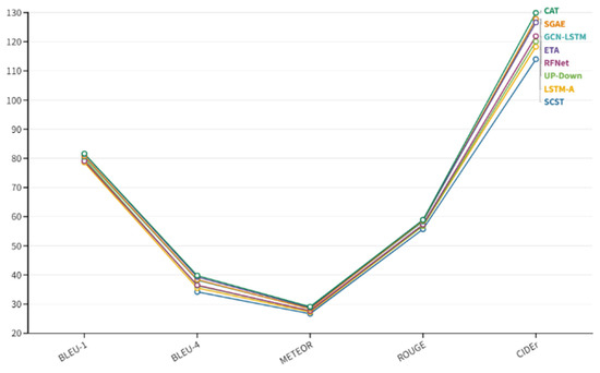 An Image Captioning Algorithm Based on Combination Attention Mechanism