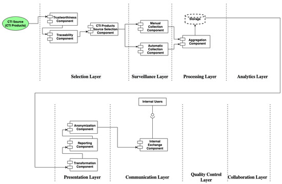 A Reference Model for Cyber Threat Intelligence (CTI) Systems