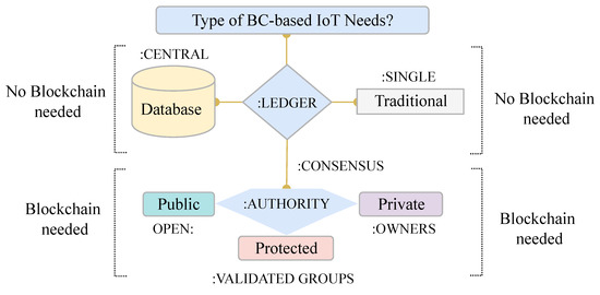 Blockchain Applicability for the Internet of Things: Performance and ...
