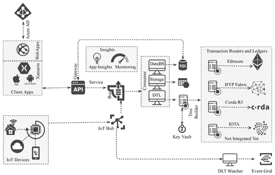 Blockchain Applicability for the Internet of Things: Performance and ...