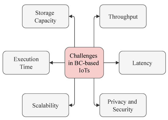 Blockchain Applicability for the Internet of Things: Performance and ...