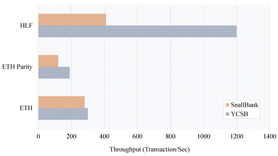 Blockchain Applicability for the Internet of Things: Performance and ...