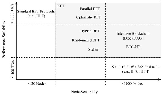 Blockchain Applicability for the Internet of Things: Performance and ...