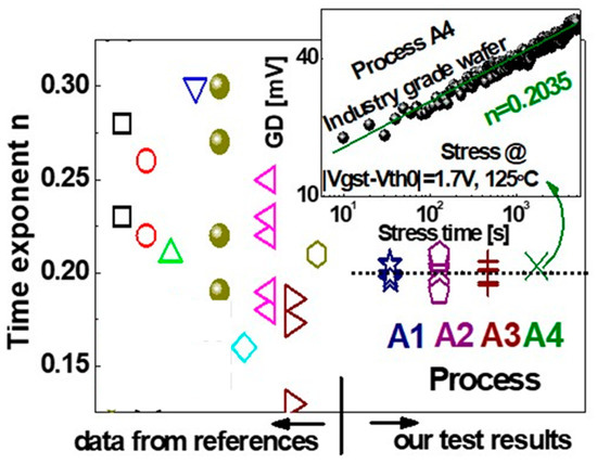 Bias Temperature Instability of MOSFETs: Physical Processes, Models ...