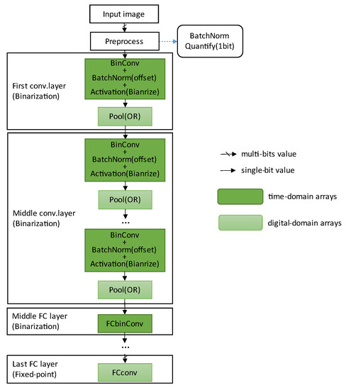 FPGA-Based BNN Architecture in Time Domain with Low Storage and Power ...