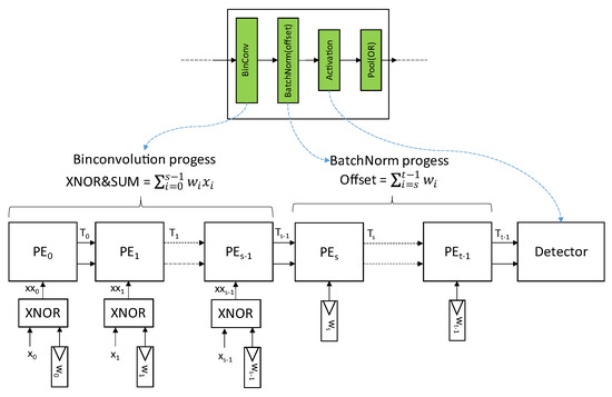 FPGA-Based BNN Architecture in Time Domain with Low Storage and Power ...