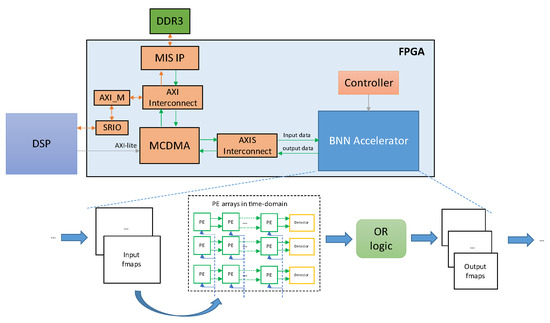 FPGA-Based BNN Architecture in Time Domain with Low Storage and Power ...