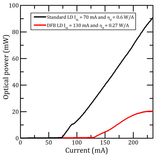 GaN Laser Diode Technology for Visible-Light Communications