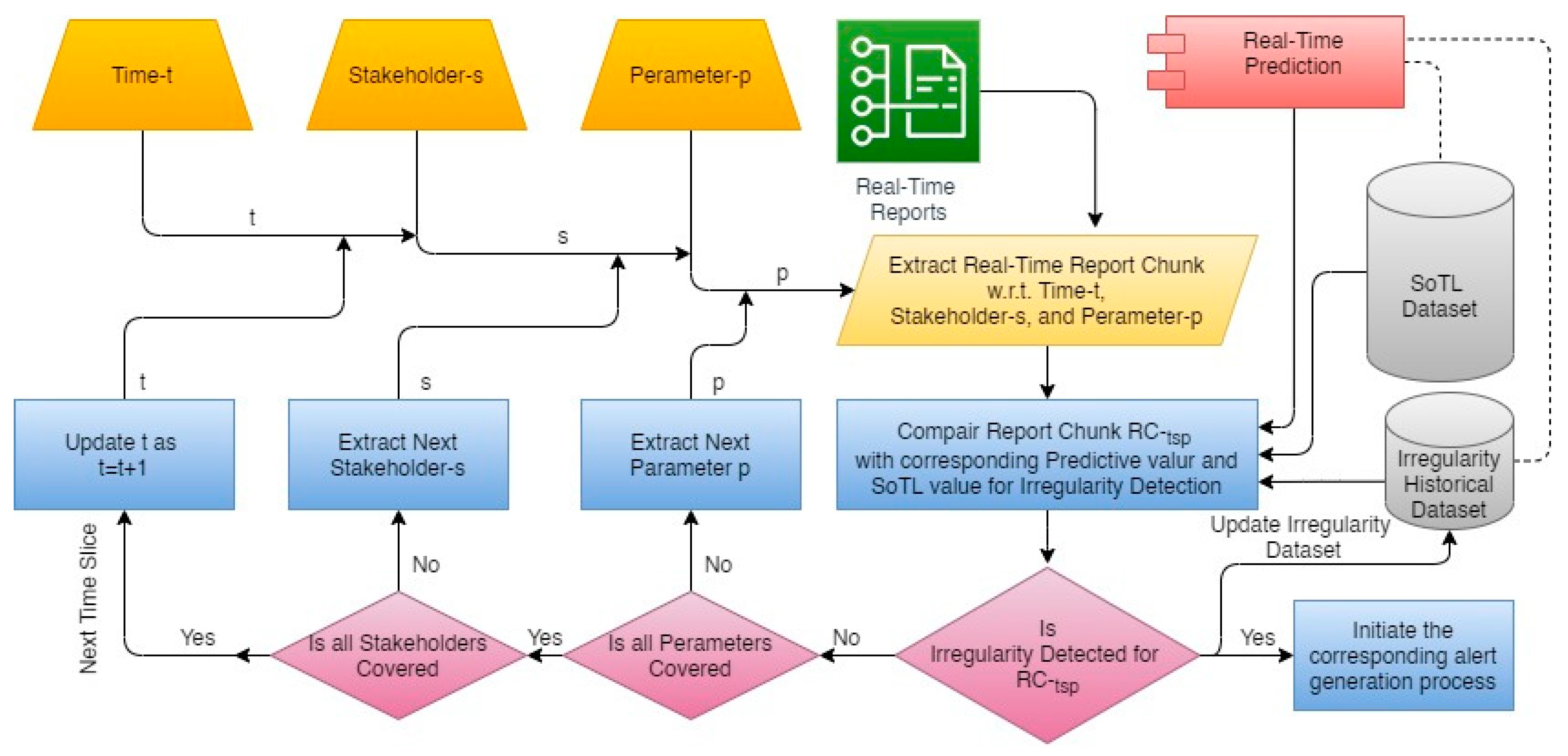 Electronics | Free Full-Text | IoT-Inspired Reliable Irregularity ...