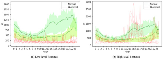 Feature Extraction of Anomaly Electricity Usage Behavior in Residence ...