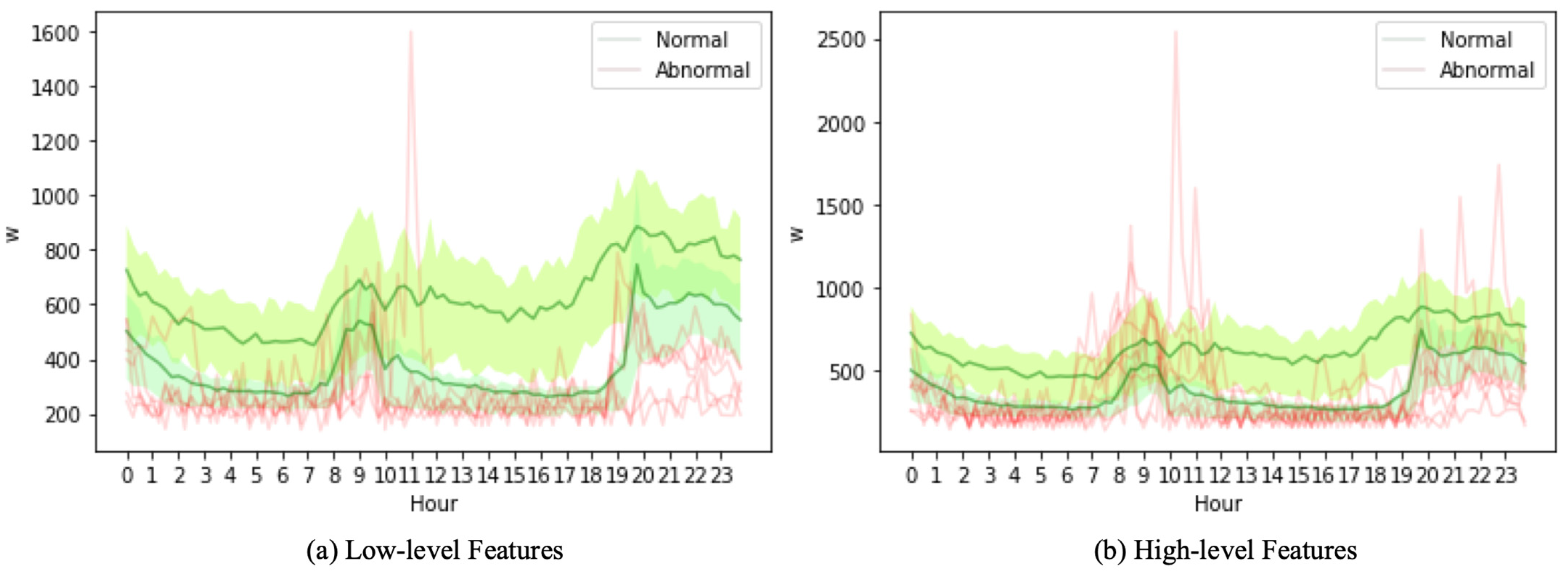 Feature Extraction of Anomaly Electricity Usage Behavior in Residence Using Autoencoder