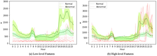 Feature Extraction of Anomaly Electricity Usage Behavior in Residence ...