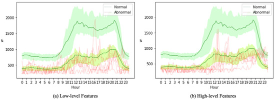 Feature Extraction of Anomaly Electricity Usage Behavior in Residence ...