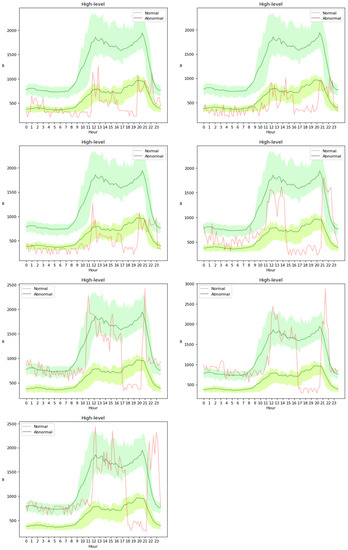 Feature Extraction of Anomaly Electricity Usage Behavior in Residence Using Autoencoder