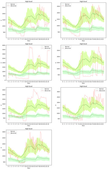 Feature Extraction of Anomaly Electricity Usage Behavior in Residence Using Autoencoder