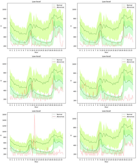 Feature Extraction of Anomaly Electricity Usage Behavior in Residence Using Autoencoder