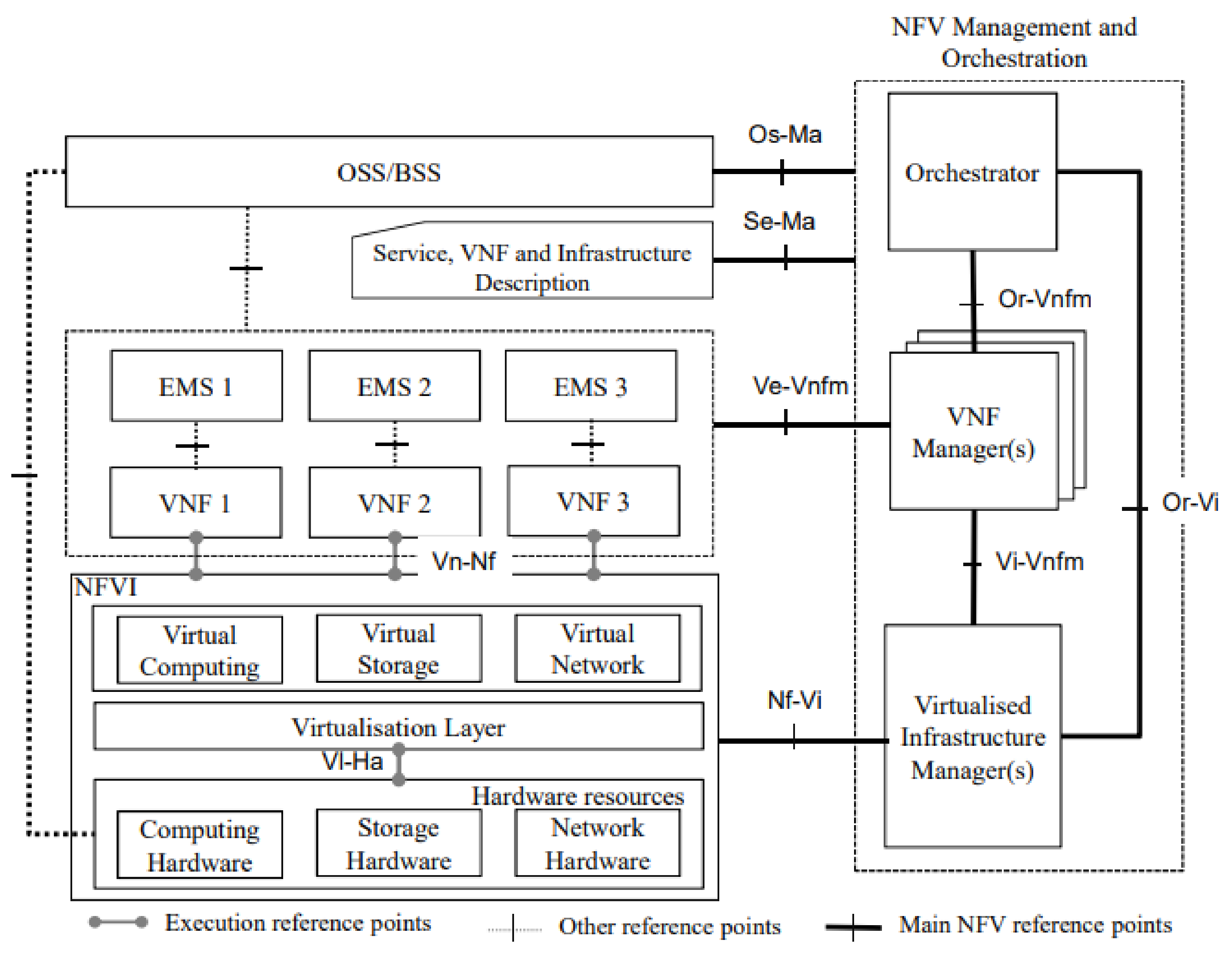 Electronics | Free Full-Text | A Survey of NFV Network Acceleration ...
