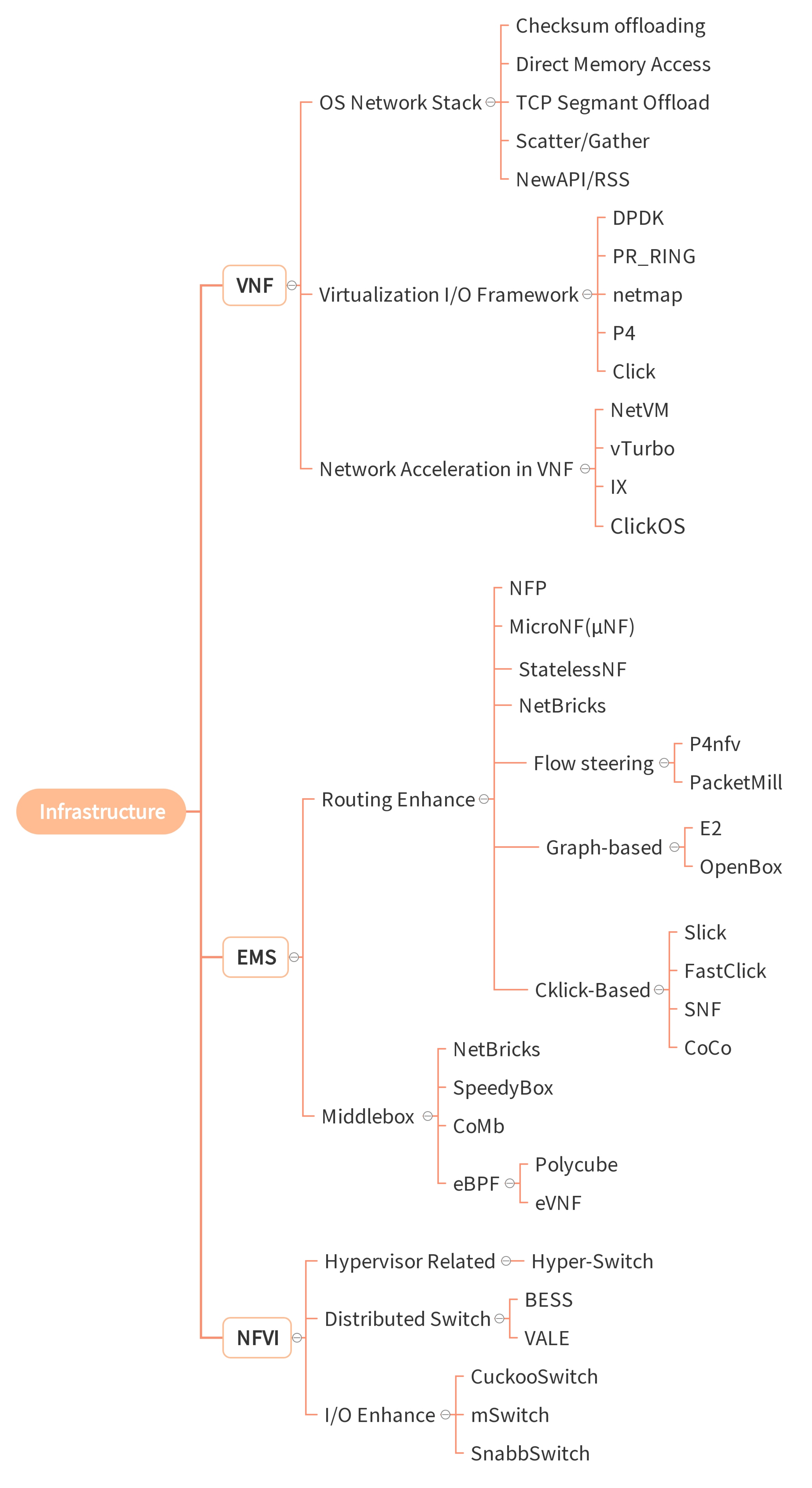 Electronics | Free Full-Text | A Survey of NFV Network Acceleration ...