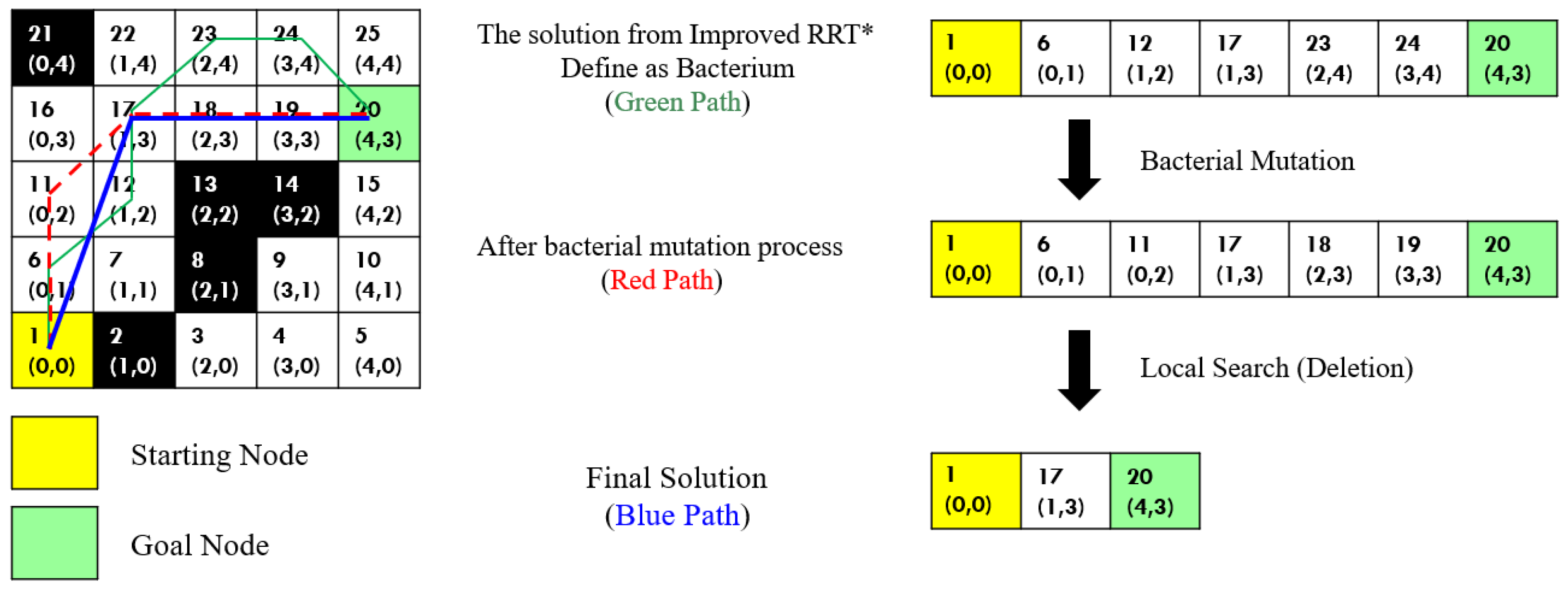 Improved Rapidly Exploring Random Tree with Bacterial Mutation and Node ...