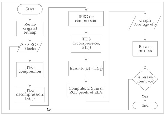 Error Level Analysis Technique for Identifying JPEG Block Unique ...
