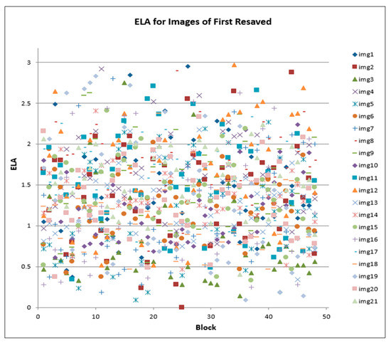 Electronics | Free Full-Text | Error Level Analysis Technique for ...