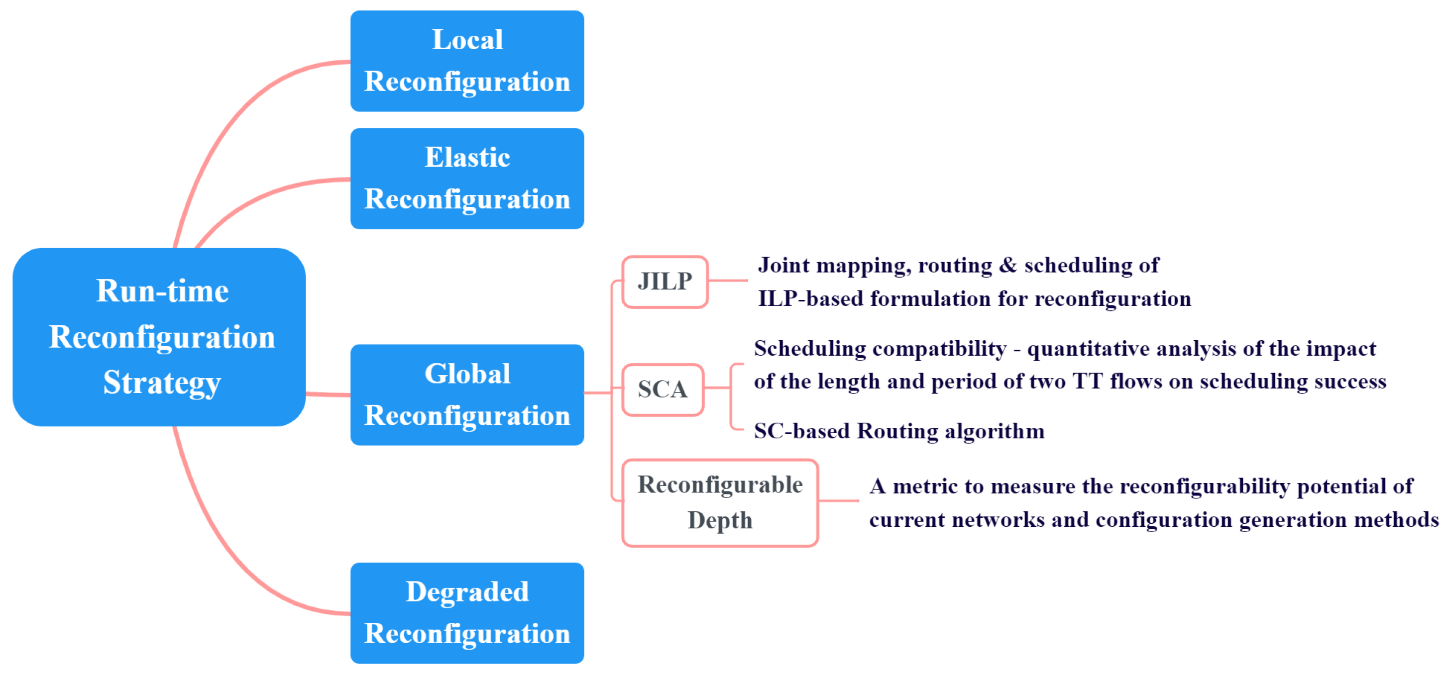 Run-Time Reconfiguration Strategy and Implementation of Time-Triggered Networks