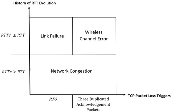 TCP-LoRaD: A Loss Recovery and Differentiation Algorithm for Improving TCP Performance over ...