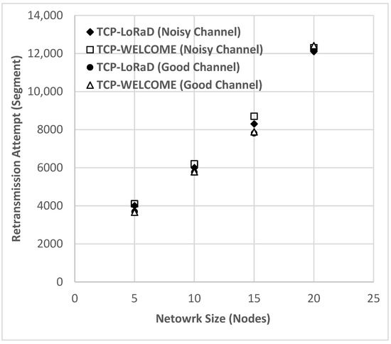 TCP-LoRaD: A Loss Recovery and Differentiation Algorithm for Improving TCP Performance over ...
