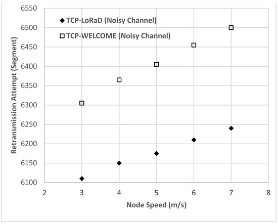 TCP-LoRaD: A Loss Recovery and Differentiation Algorithm for Improving TCP Performance over ...