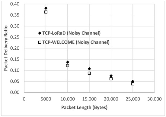 Electronics | Free Full-Text | TCP-LoRaD: A Loss Recovery and Differentiation Algorithm for ...