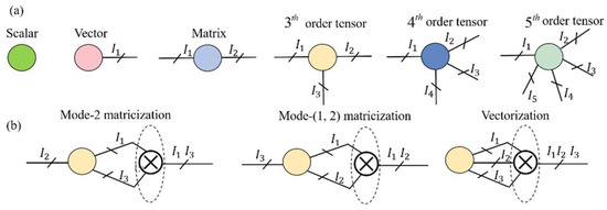 Unsupervised and Self-Supervised Tensor Train for Change Detection in Multitemporal ...