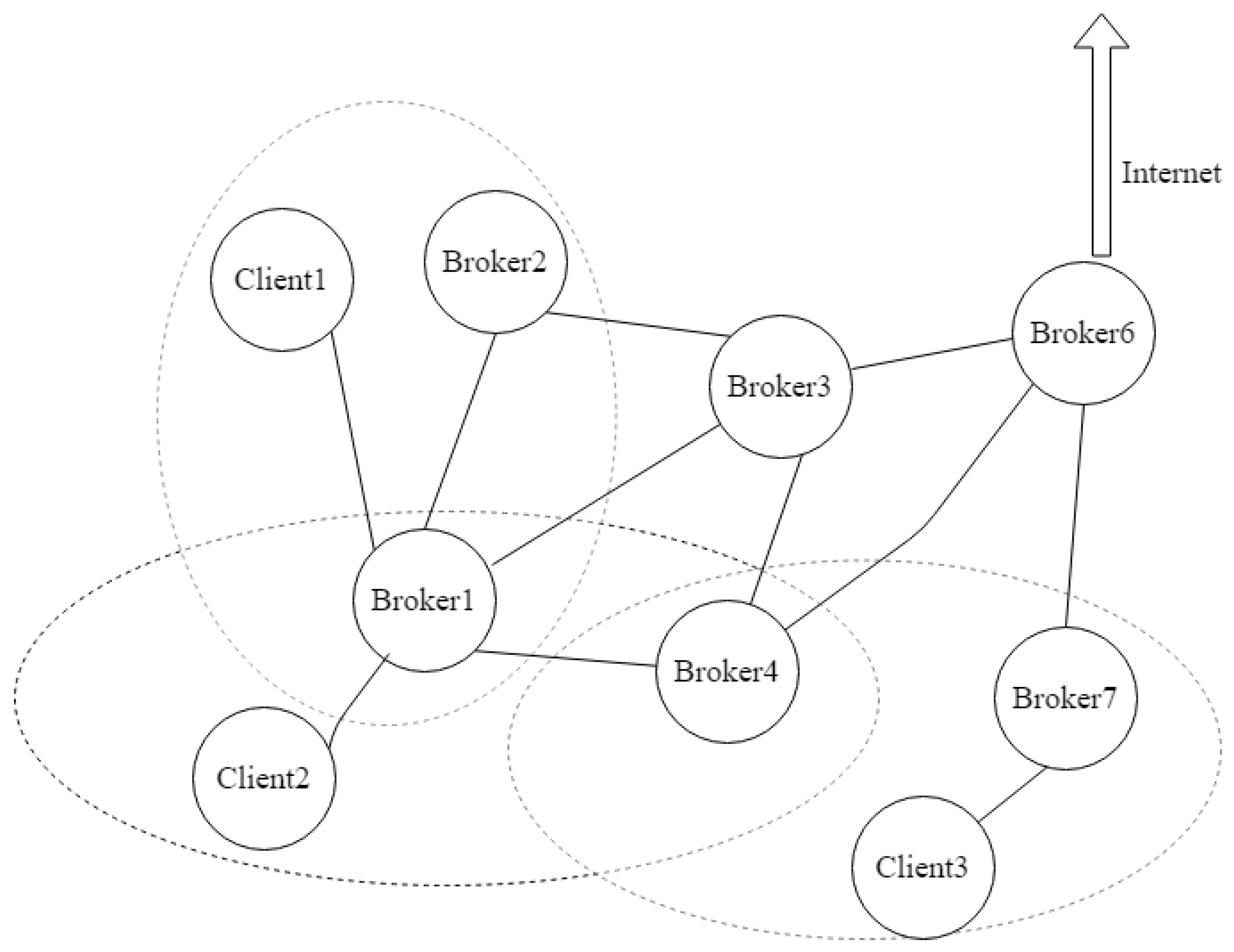 Electronics | Free Full-Text | Modeling Distributed MQTT Systems Using Multicommodity Flow Analysis