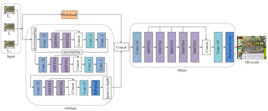 Video Super-Resolution Using Multi-Scale and Non-Local Feature Fusion