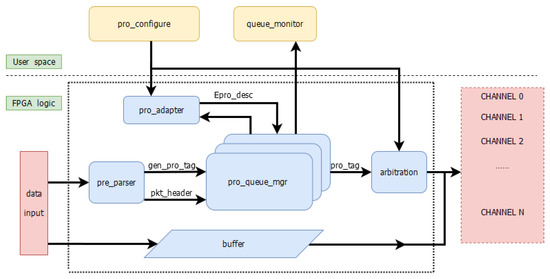100 Gbps Dynamic Extensible Protocol Parser Based on an FPGA