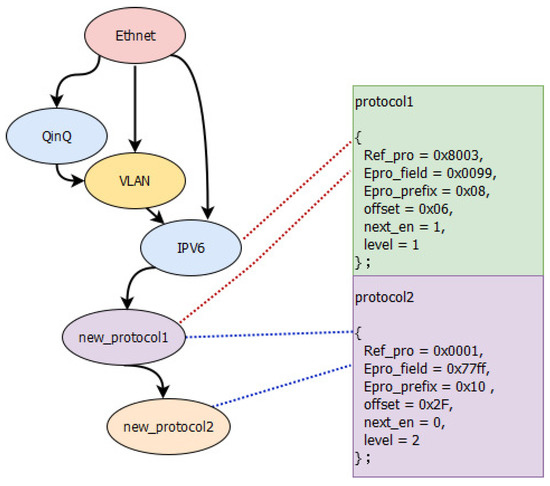 100 Gbps Dynamic Extensible Protocol Parser Based on an FPGA