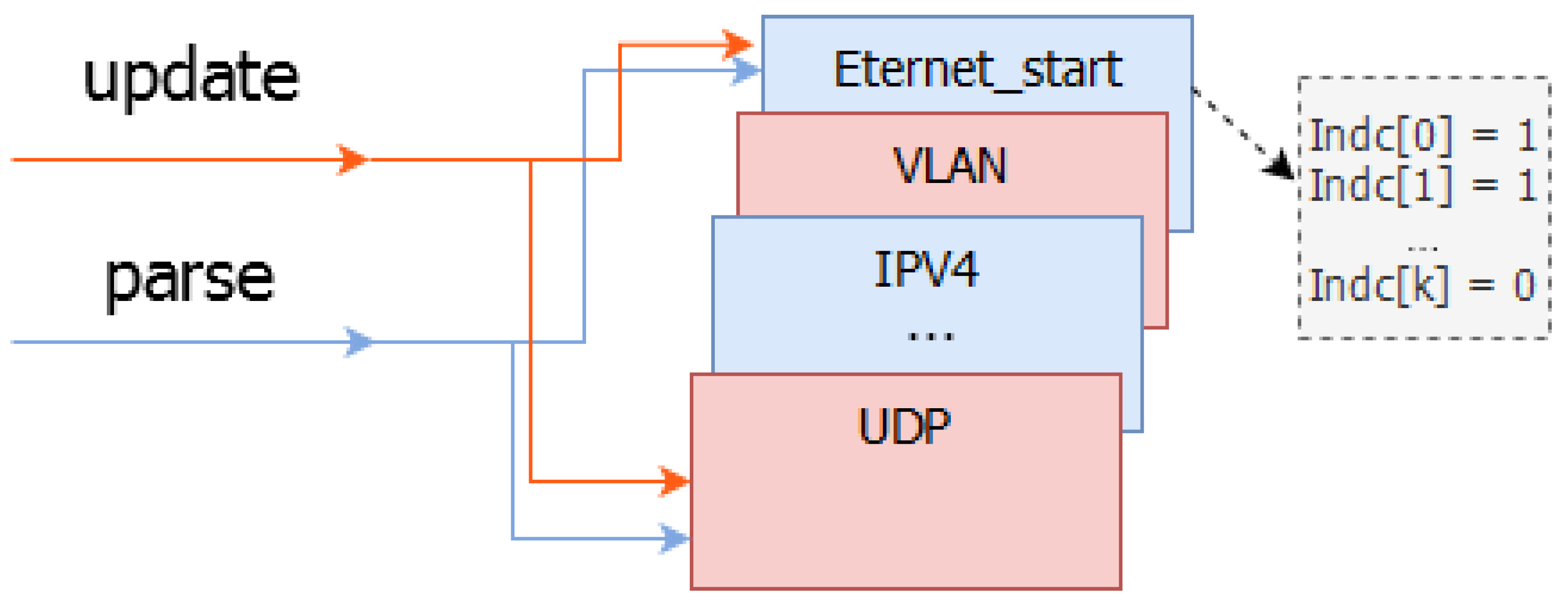 100 Gbps Dynamic Extensible Protocol Parser Based on an FPGA