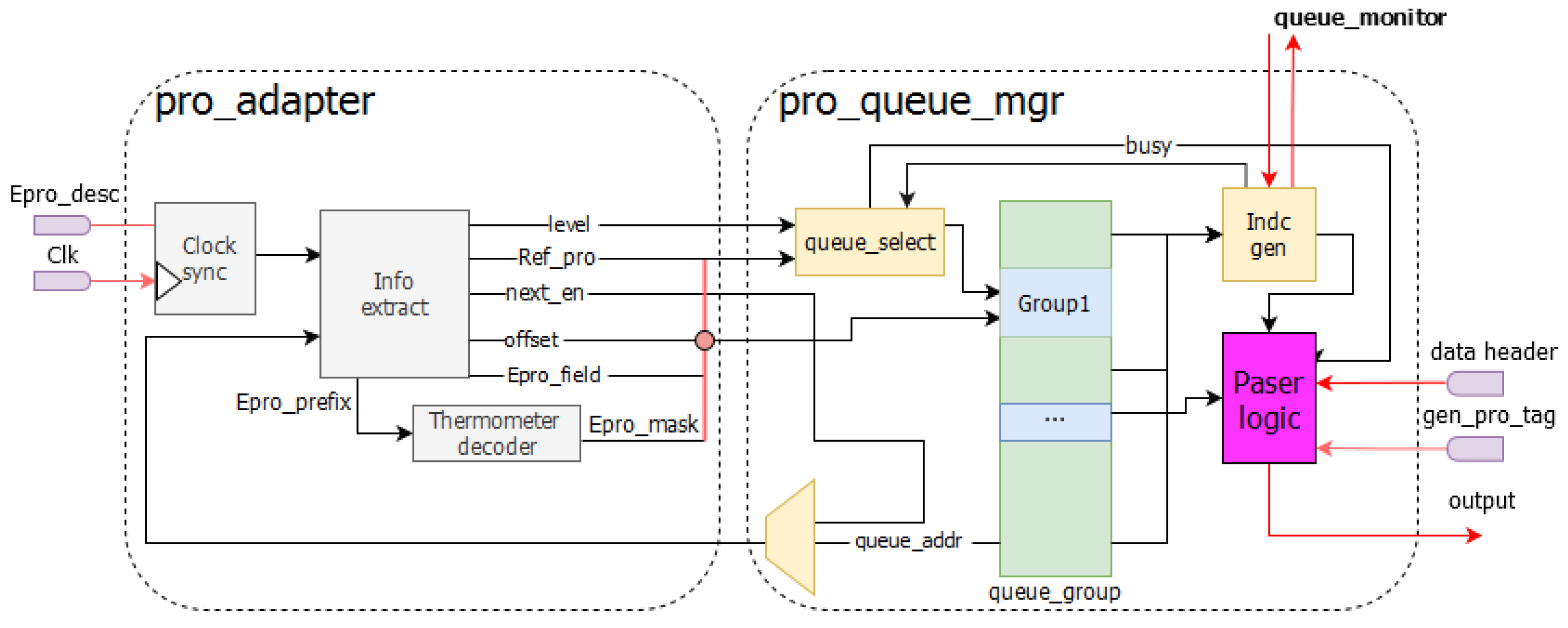 100 Gbps Dynamic Extensible Protocol Parser Based on an FPGA