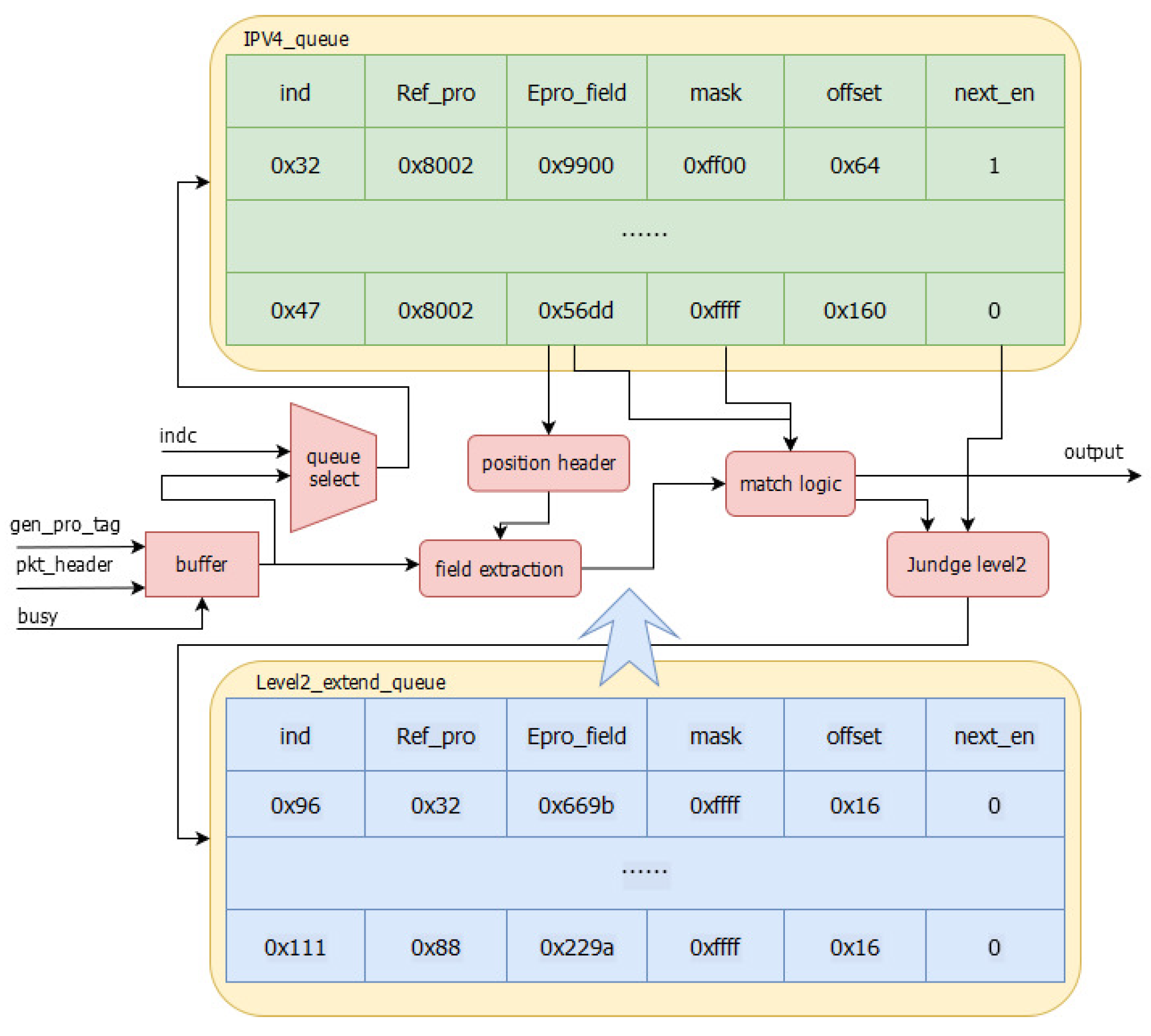 100 Gbps Dynamic Extensible Protocol Parser Based on an FPGA