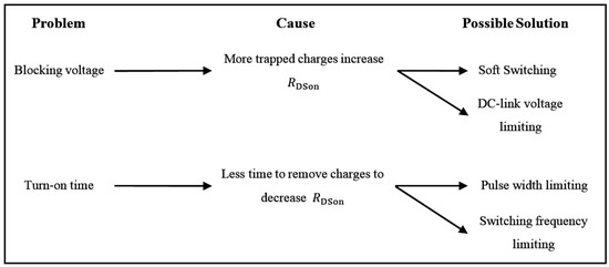 Current Collapse Conduction Losses Minimization in GaN Based PMSM Drive