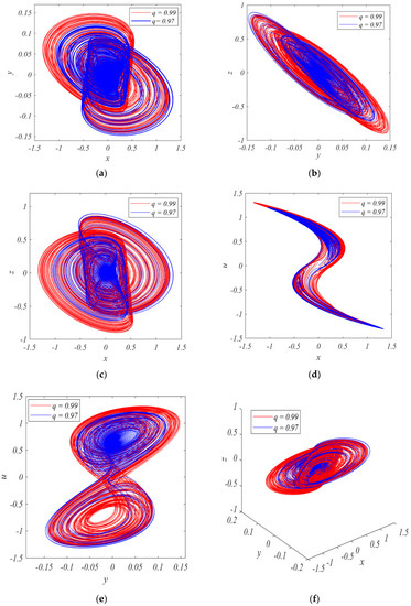 Efficient Colour Image Encryption Algorithm Using a New Fractional-Order Memcapacitive ...