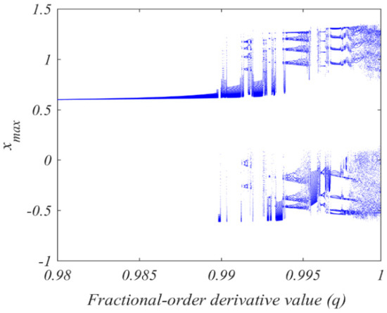 Efficient Colour Image Encryption Algorithm Using a New Fractional-Order Memcapacitive ...