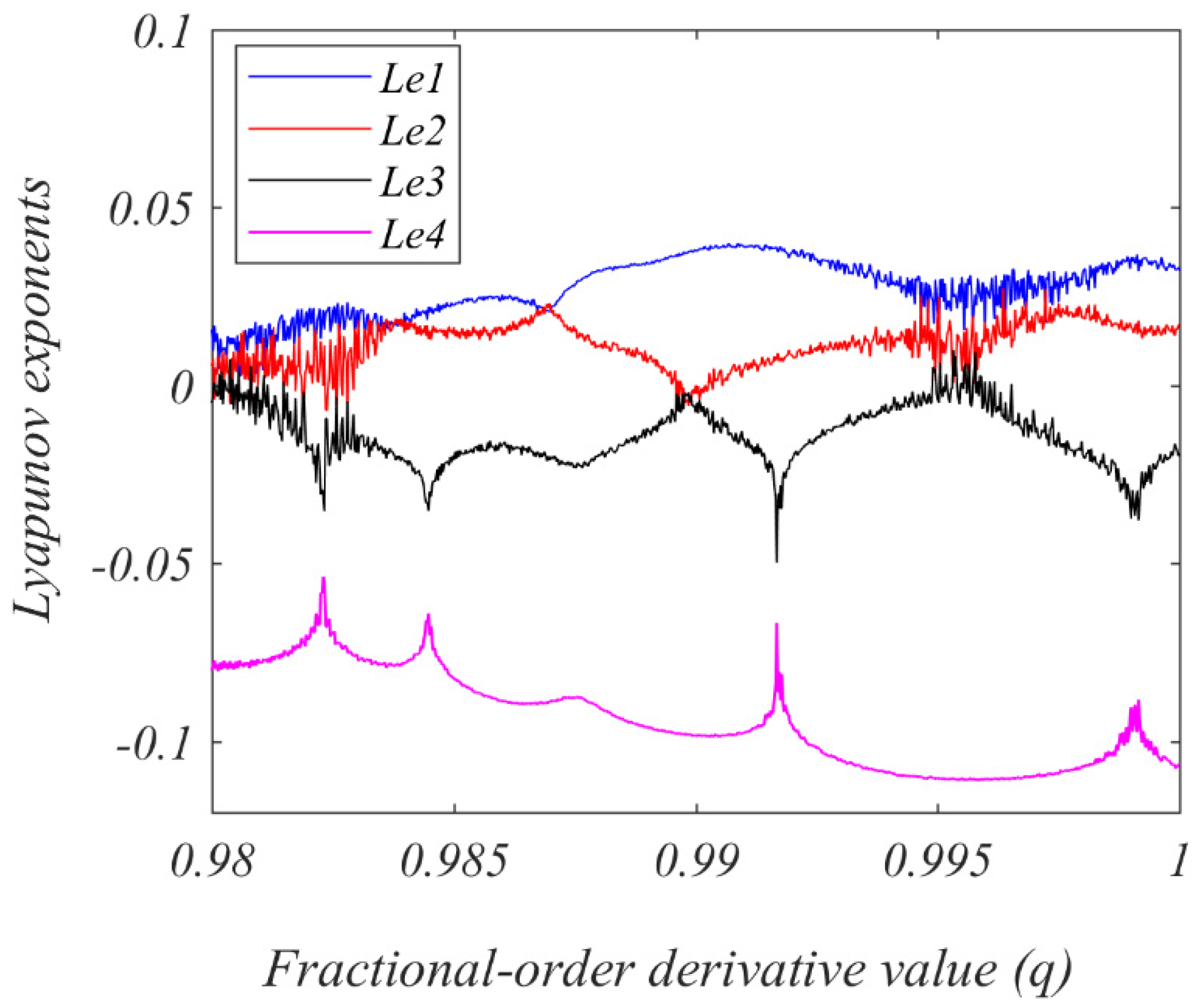 Efficient Colour Image Encryption Algorithm Using a New Fractional-Order Memcapacitive ...