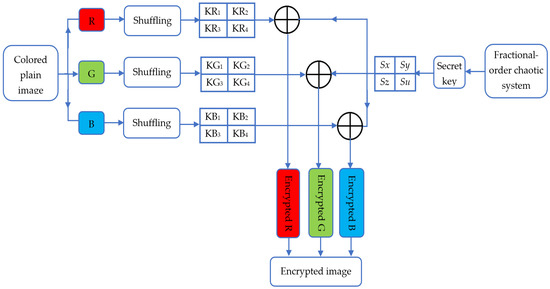 Efficient Colour Image Encryption Algorithm Using a New Fractional-Order Memcapacitive ...