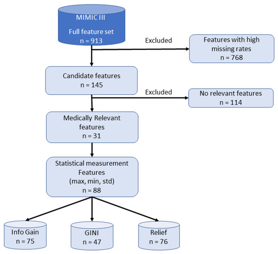 Electronics | Free Full-Text | Machine Learning Models for Early ... Electronics | Free Full-Text | Machine Learning Models for Early ...